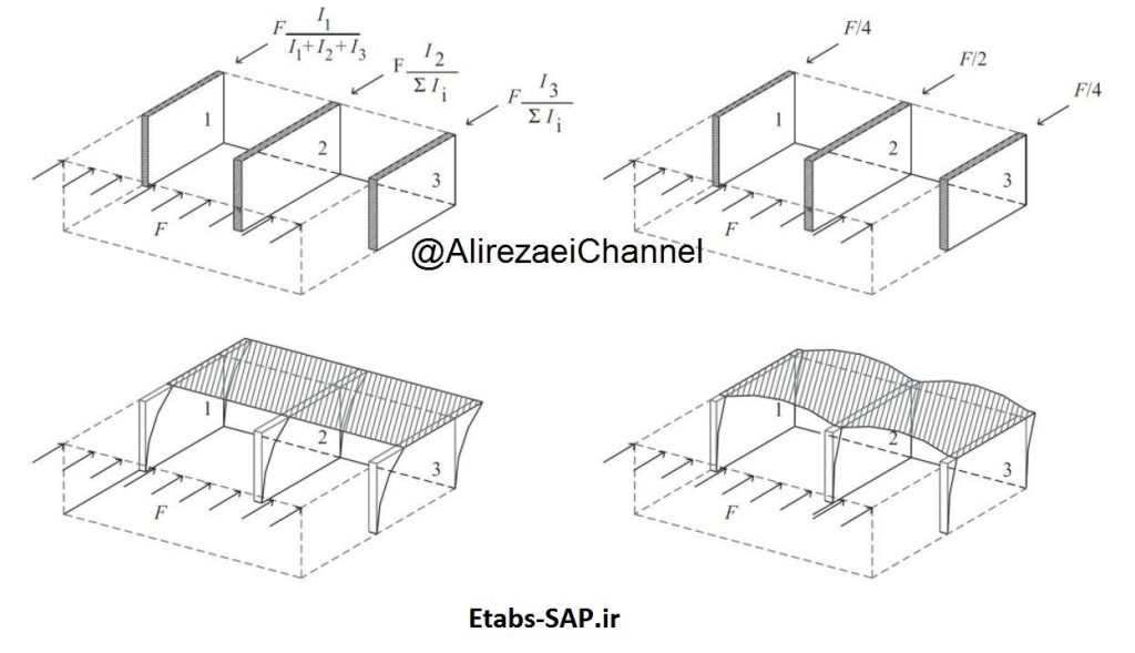 Diaphragm (1) | مرجع آموزش Etabs , SAP2000, SAFE